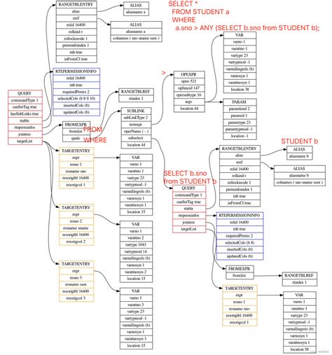 Postgresql源码（104）子连接提升过程pullupsublinkspostgresql Varlevelsup Csdn博客