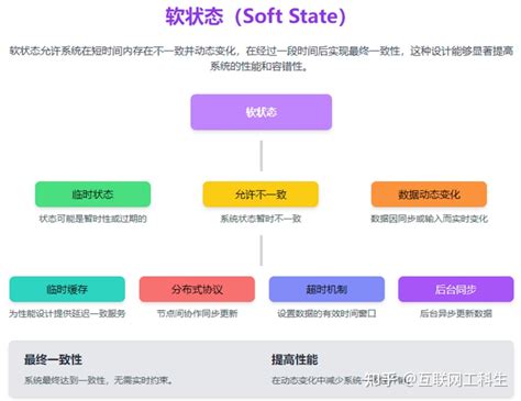Cap与base：分布式系统设计的灵魂与妥协 知乎