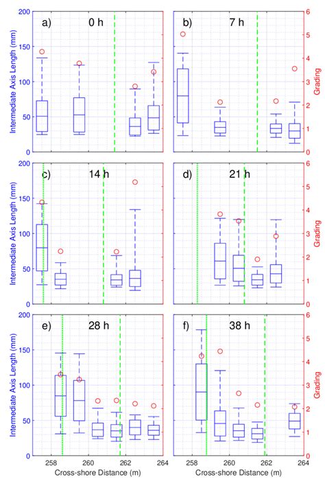 Surface Grain Size Distribution Across The Poorly Sorted Revetment At Download Scientific
