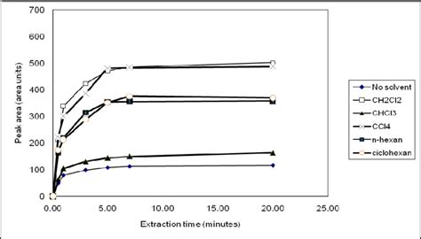 Three Phase Extraction Of O Xylene 5 Gml Concentration 400 Rpm 25°c