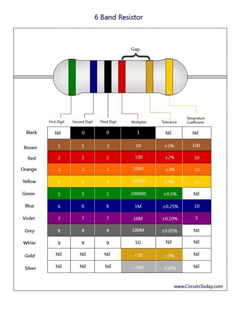 Resistor Color Code Chart How To Identify Resistance Color Coding Color Coding Coding Resistors