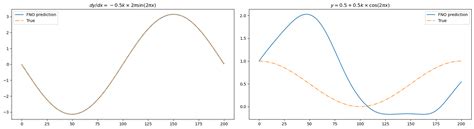The Fno Model And Its Derivative Are Not Consistent · Issue 192