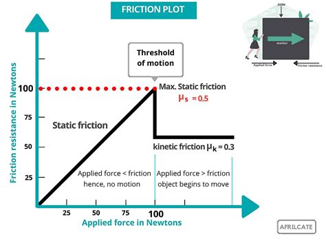 Static Friction The Complete Guide Updated Afrilcate