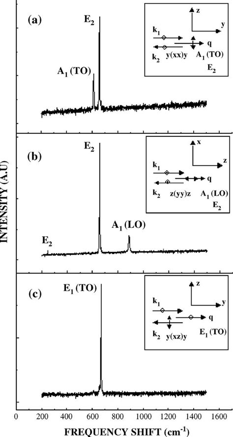 Raman Spectra Of Aln Inset Back Scattering Diagram For Each