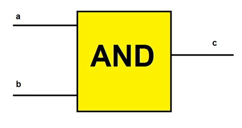 VHDL Code For AND Gate ELECTRONICS PROJECTS