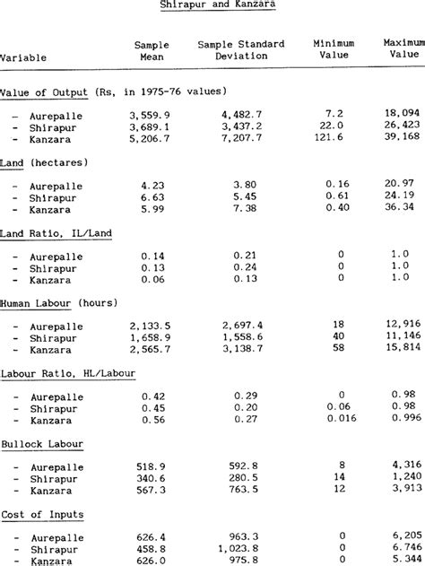 Summary Statistics For Variables In The Stochastic Frontier Production