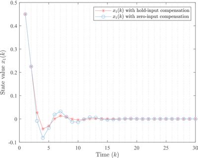 Trajectories Of The First State Component X K X K Finite Horizon