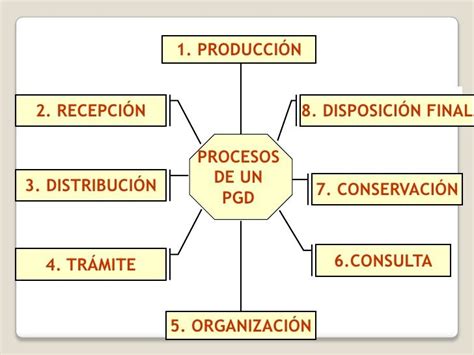 Gesti N Documental Mind Map