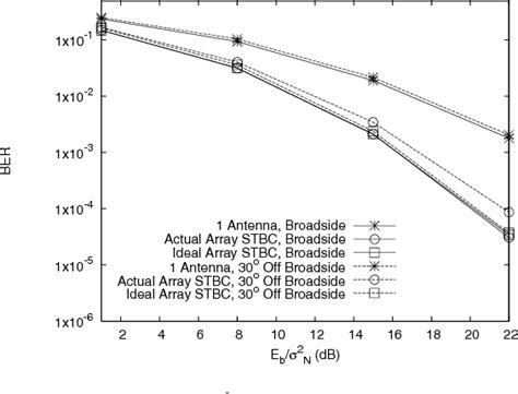 Figure 2 From Combining Space Time Block Coding And Adaptive