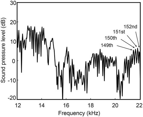 High Frequency Spectrum Of The Spoken Vowel E From One Male Subject