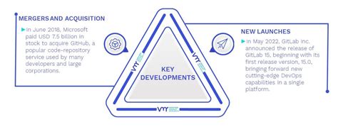 Source Code Management Software Market Size Share And Forecast