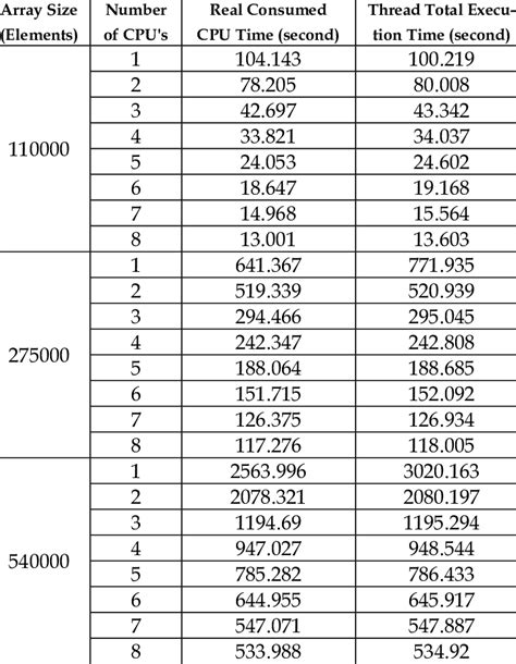 maximum values of cpu and total execution times for eight download