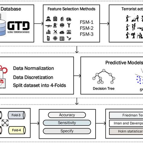Proposed Predictive Model For Terroirs Attacks Download Scientific Diagram