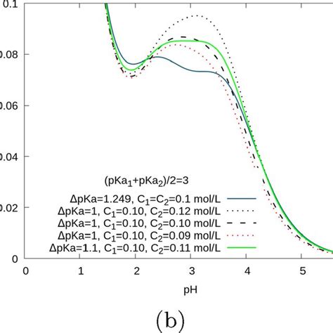 A Values Of Ph For Which The Derivative Of The Buﬀer Index Cancels Download Scientific