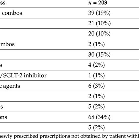 Drug Classes Associated With Pmn Risk Download Scientific Diagram