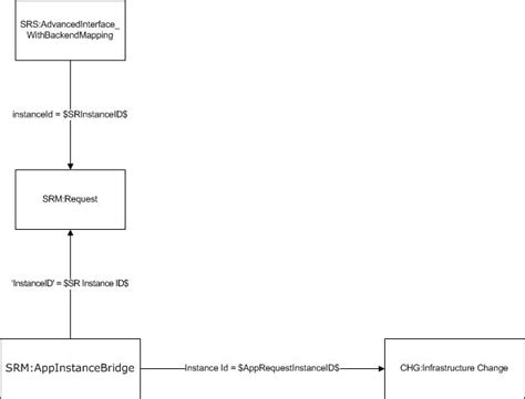 Srmappinstancebridge Tntweb Wiki Fandom