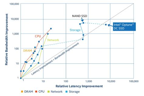 恢复带宽与时延的平衡 存储在线 存储专业媒体