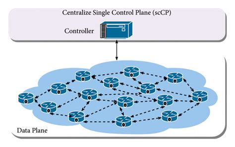 Single Control Plane Architecture Download Scientific Diagram