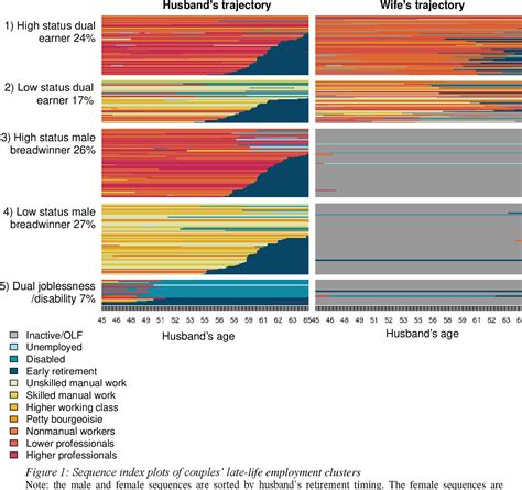 Figure 1 From Educational Assortative Mating And Couples Linked Late