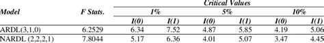 Bounds Test Results For Ardl And Nardl Models Download Scientific Diagram