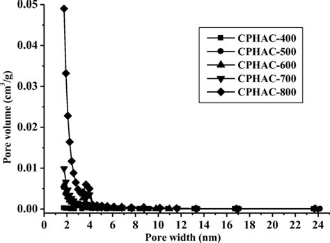 Pore Size Distributions Of Cocoa Pod Huskderived Activated Carbon Download Scientific Diagram
