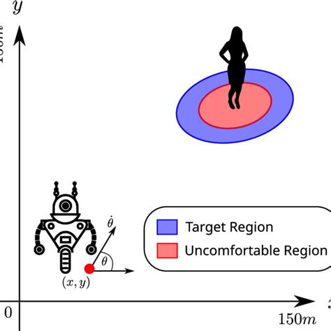 Proxemics Grid World Domain A Robot Starts In An Initial Position The Download Scientific