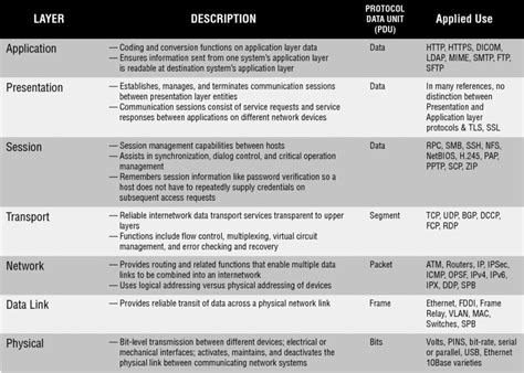 chapter 6 network and communications security the official isc 2