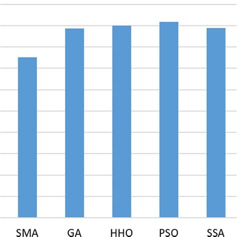 accuracy average for all algorithms download scientific diagram