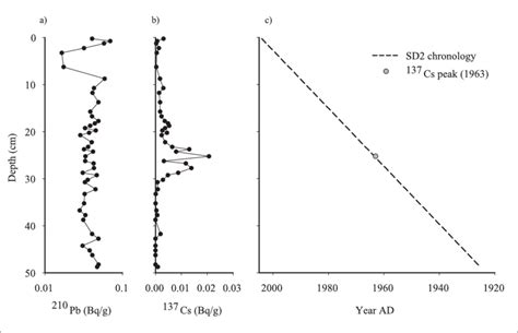A 210 Pb Activity Versus Depth B 137 Cs Activity Versus Depth And C