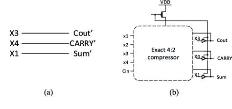 Figure 5 From Dual Quality 4 2 Compressors For Utilizing In Dynamic Accuracy Configurable
