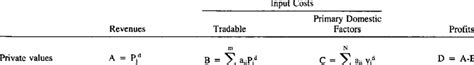 Structure Of The Policy Analysis Matrix Download Table