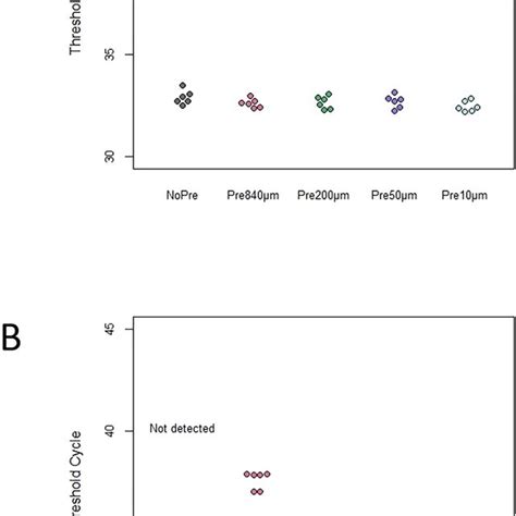 Ipc Detection Assay Threshold Cycle Ct Under Each Pre Filtration