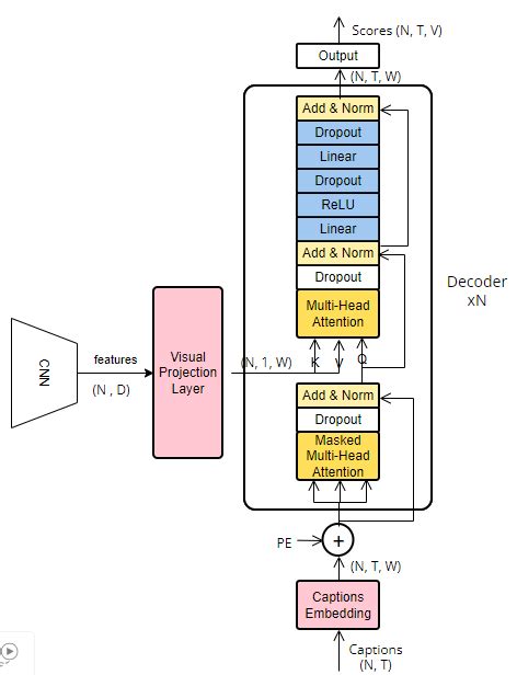 Romens Espace Image Captioning With Transformer