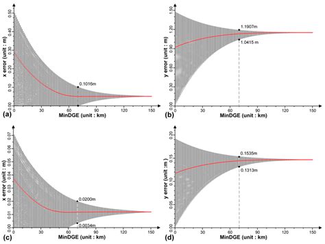Ad Show The Relationship Between X Errors Or Y Errors And The