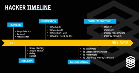 The 5 Stages Of A Hackers Timeline Valeo Networks