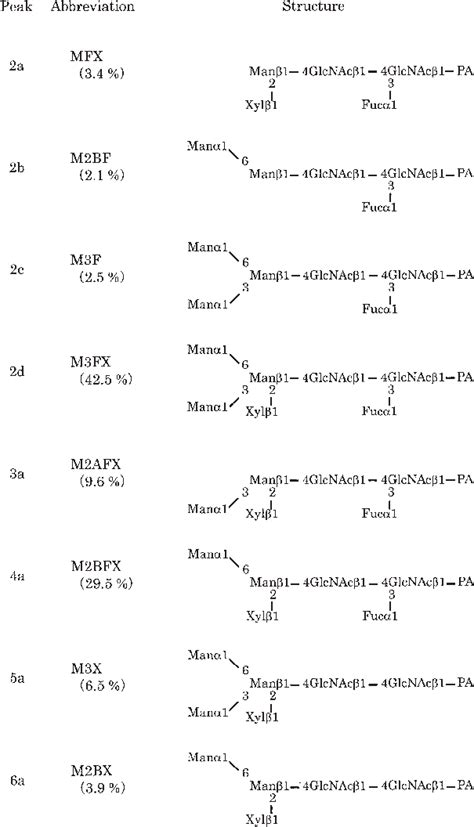 Structures Of N Linked Glycans Obtained From Human Lf Produced By Rice