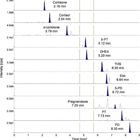 Extracted Ion Chromatograms Of The 11 Quantifier Mrm Transitions With