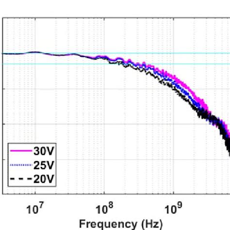 Measured Frequency Responses Of Device 1 Download Scientific Diagram