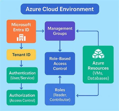 Terraform Azure Devop Cloudengineering Cloudautomation Gourav