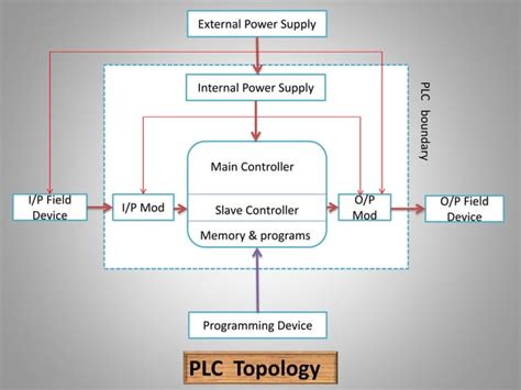 Programmable Logic Controller Intropptx