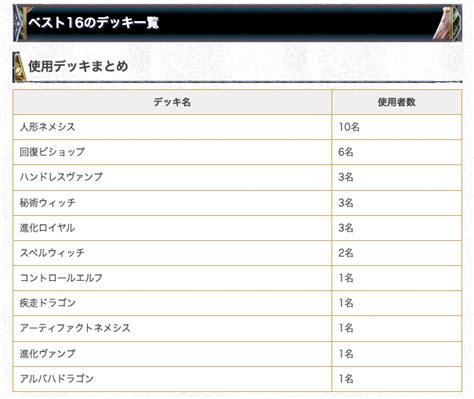 シャドウバース（シャドバ）攻略gamewith On Twitter 【101 ローテjcg】 優勝は回復ビショップandafネメシス