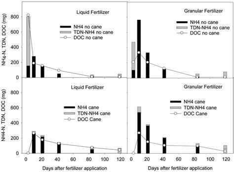 Proportion Of NH 4 N In Total Dissolved N TDN And The Concentration