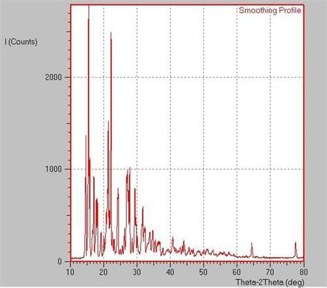 Xrd Of Pure Zidovudine Hydrochloride Download Scientific Diagram
