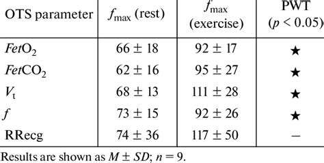 Mean F Max Of The Ots Parameters At Rest And During Exercise Download Scientific Diagram