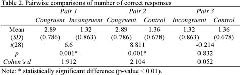 Table 2 From Cross Modal Stroop Interference Between Taste And Anagrams Semantic Scholar