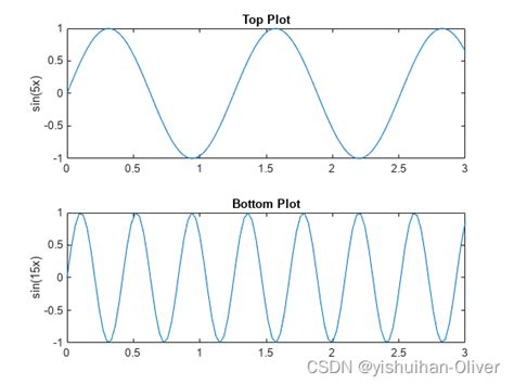 Matlab绘制二维曲线，如何设置线型、颜色、标记点类型、如何设置坐标轴、matlab 图表标注、在图中标记想要的点matlab Plot标记数据点 Csdn博客