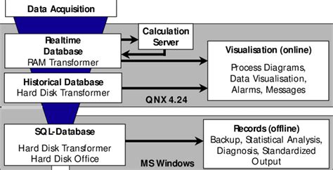 Data Storage In Three Stages Download Scientific Diagram