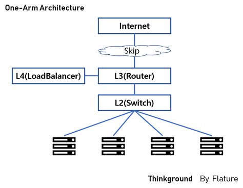 One Arm Architecture Thinkground