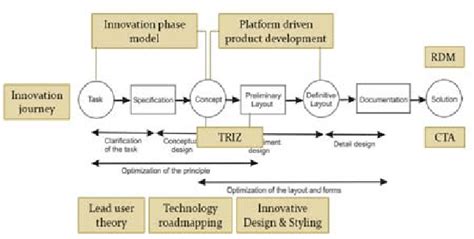 Linear Design Process In Relation To Innovation Methods Brown Squares