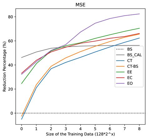 Causal Fine Tuning And Effect Calibration Of Non Causal Predictive